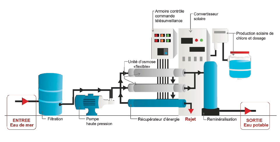 Le hub des solutions climat | Le déssalement d'eau de mer par énergie solaire - Le hub des ...